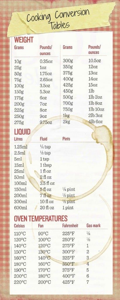 cooking conversion tables for weights, measures and temperatures